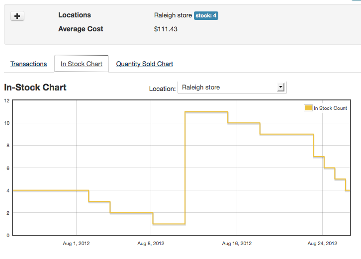 Quick Glance at Your Inventory In-Stock Trend | Online Inventory Management