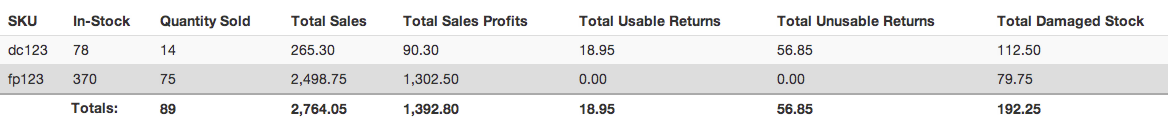 Inventory Management: Transaction Report Overview